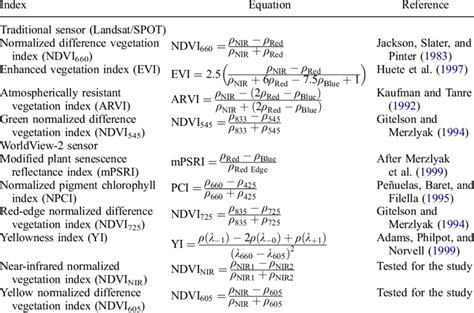 Vegetation Indices Explored For Delineating Forest Canopy Gaps Derived Download Table