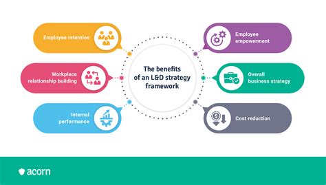 Why Use The Learning And Development Strategy Framework Acorn