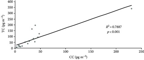 5 Correlation Between Tc And Cc Download Scientific Diagram