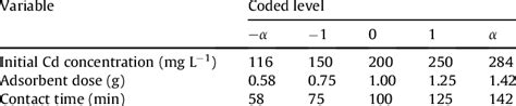 Experimental Range And Levels Of Independent Variables Download Table
