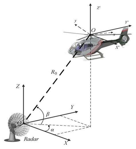 Remote Sensing Mdpi On Linkedin 🛩️ Micro Doppler Feature Extraction Of Rotating Structures Of