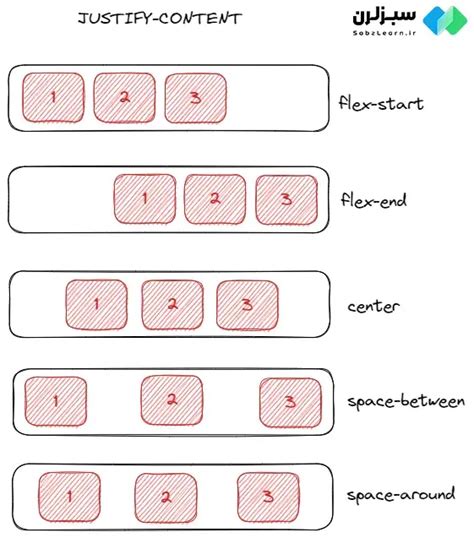 Flexbox چیست؟ 0 تا 100 کاربرد فلکس باکس آموزش رایگان