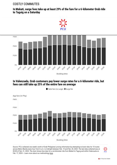 Grab Fares Surge Under Opaque Algorithm Kodao Productions