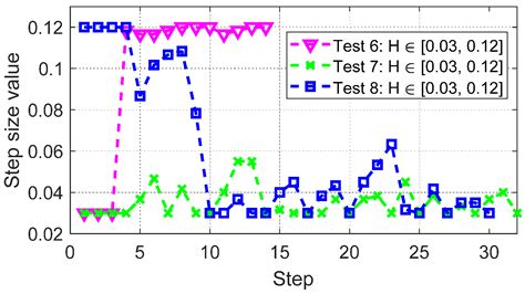 Adaptive Step Size Linear Multistep Method For Small Signal Stability