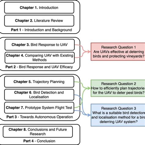 1 Dissertation Structure Diagram Download Scientific Diagram