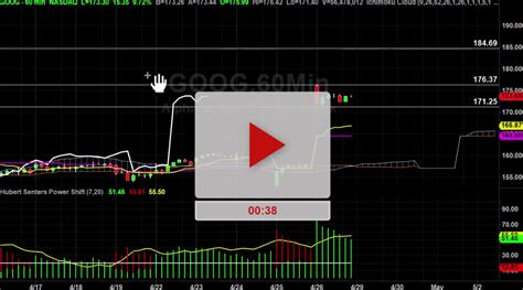GOOG Stock Hourly Chart Analysis Part Hubert Senters