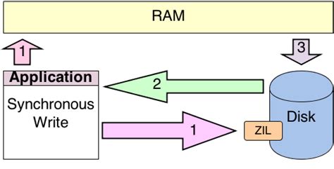aaron s zfs guide appendix visualizing the zfs intent log zil