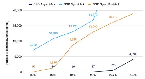 Comparing Approaches To Durability In Low Latency Messaging Queues