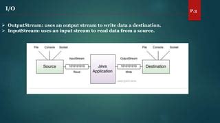 Java Input Output Stream Ppt