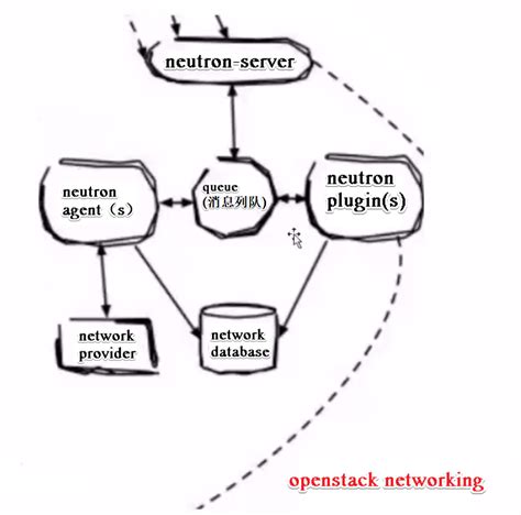 盘它！必须要了解的openstack网络服务（neutron）理论基础3neutron基本架构中网络提供者指的是什么。 Csdn博客