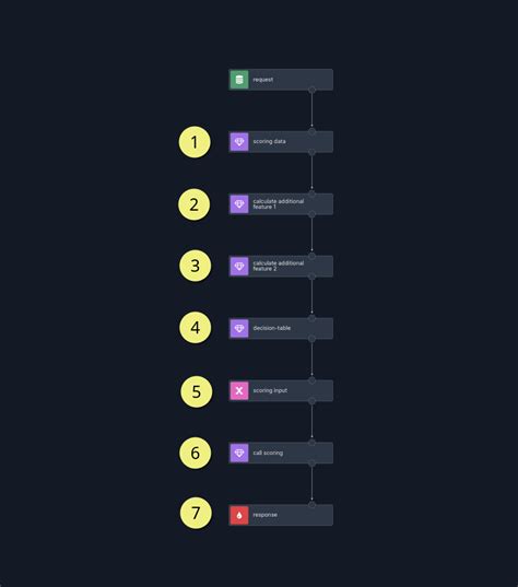 Telecoms Credit Scoring System With Ml Inference Nussknacker Real