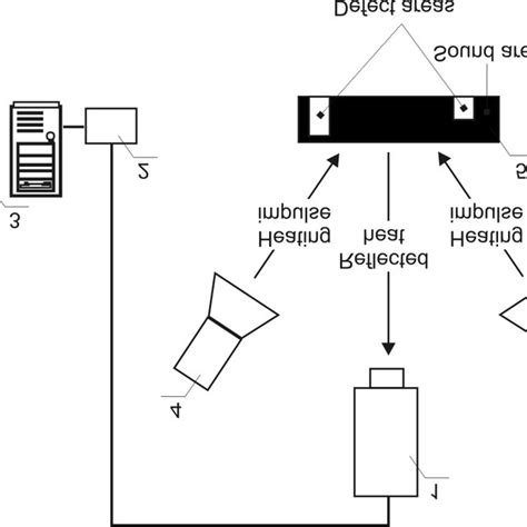 Measuring Position For Defect Area Detection Using Pulsed Thermography Download Scientific