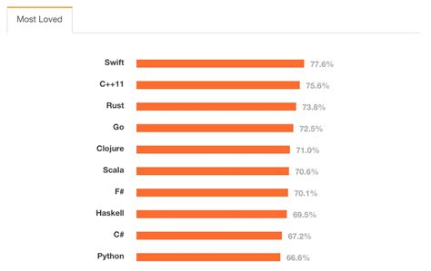 apple s swift takes crown of most loved language among developers