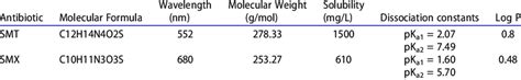 Some Properties Of Smt And Smx Antibiotics Download Scientific Diagram
