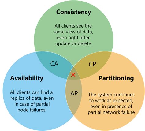 Visualization Of Cap Theorem Download Scientific Diagram