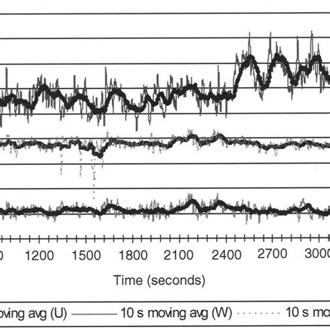 Time Series Of Horizontal Velocity U Vertical Velocity W And