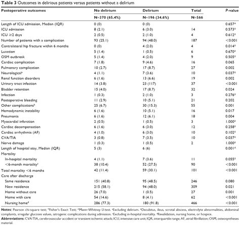 Dementia And Delirium The Outcomes In Elderly Hip Fracture Patients Cia