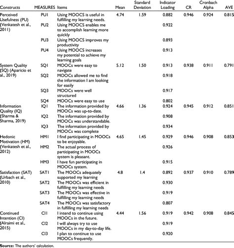 Reliability And Validity Estimate Download Scientific Diagram