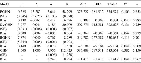 Table 1 From The Extended Generalized Half Normal Distribution Semantic Scholar