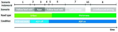 Example Of Scenario Segmentation During A Trip Download Scientific