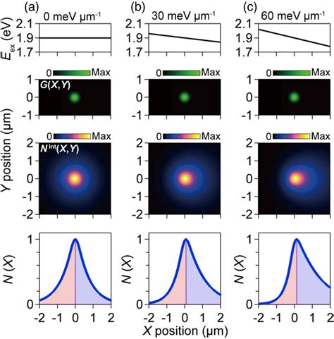 Color Online Ac Simulated Spatial Profile Of The Exciton Density Download Scientific