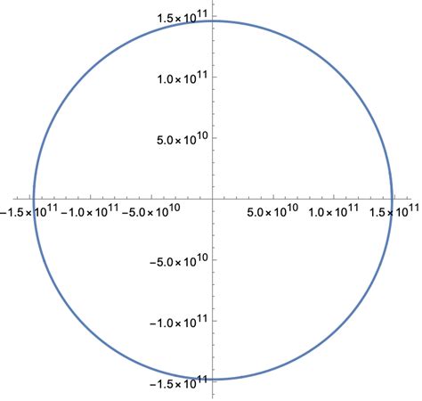 Plotting Lagranges Method Applied To Earth Sun System Using Ndsolve