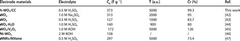 Comparative Performances Of The Supercapacitor Electrodes Based On
