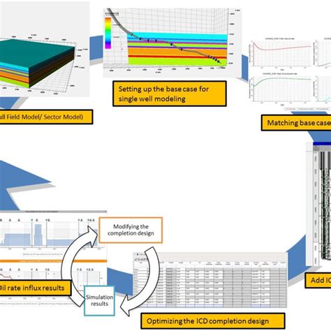 Workflow Of Responsive Icd Design Download Scientific Diagram