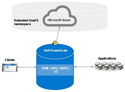 Introduction To Cloudpools Powerscale Cloudpools And Microsoft Azure