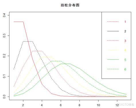 Python画泊松分布 用excel画泊松分布图imking的技术博客51cto博客