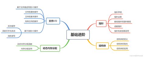 C语言最新学习路线（从入门到实战）c语言学习顺序 Csdn博客