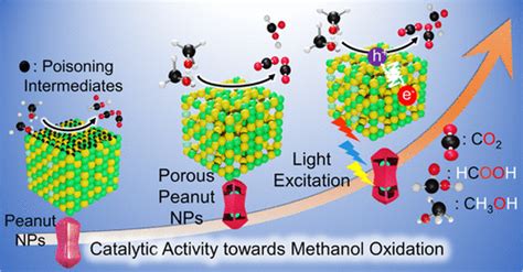 Porous Plasmonic Auagau Nanostructures For Photoelectrochemical Methanol Oxidation Acs