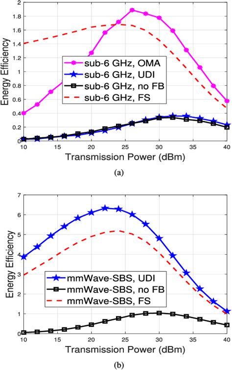 Figure 1 From Performance Analysis Of Sub 6 Ghz Mmwave Noma Hybrid Hetnets Using Partial Csi