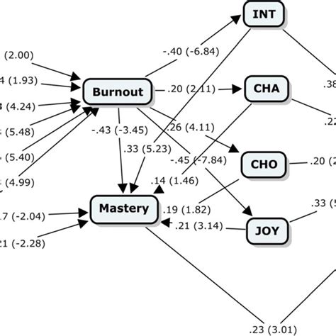 The Final Model Representing The Relationships Among The Variables In