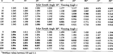 Anisotropy Factors A Download Table
