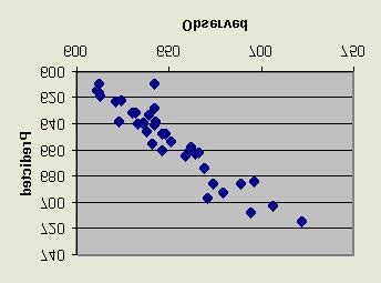 Observed Vs Predicted Values From TIN Interpolation Download