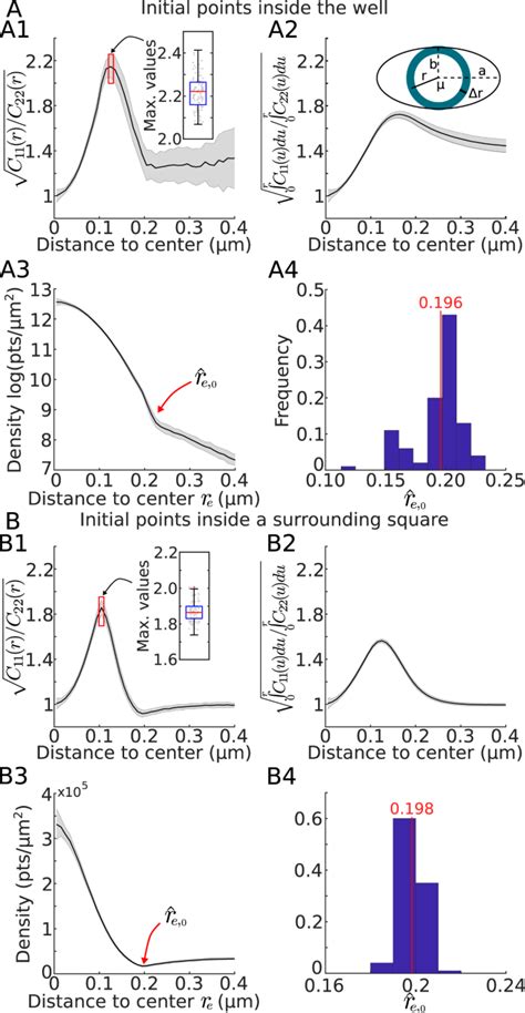 Biophysics Of High Density Nanometer Regions Extracted From Super