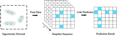 The Link Prediction Problem Download Scientific Diagram