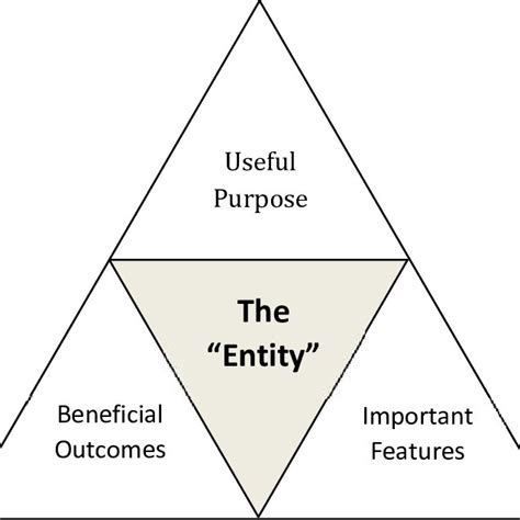 The Value Triangle Model For Analyzing Value Download Scientific Diagram