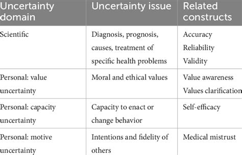 Contrasts Between Scientific And Three Types Of Personal Uncertainty Download Scientific