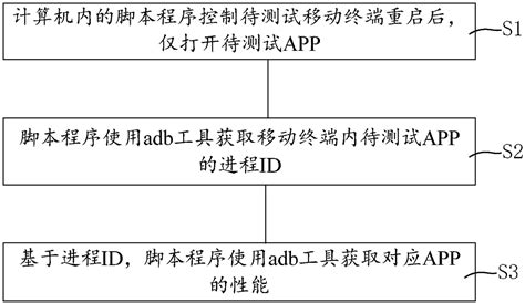 Automated Testing Method For Application Performance Eureka Patsnap