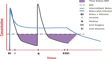 Prophylactic Perioperative Antibiotic Administration Is It Anesthesia And Analgesia