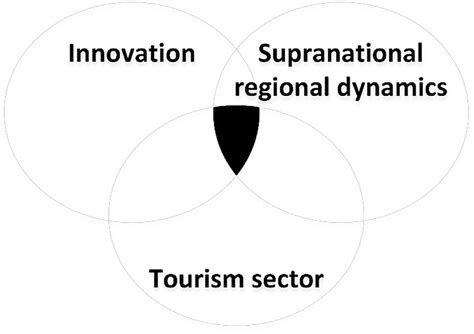 Research Theoretical Framework Source The Authors Download Scientific Diagram