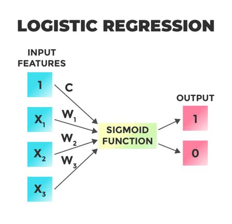 Machine Learning Logistic Regression Python Trading And More Part I