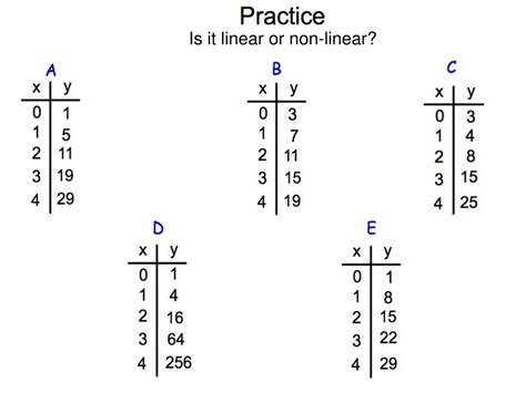 Ppt Linear Vs Nonlinear Functions Powerpoint Presentation Free