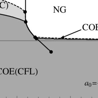 Ginzburg-Landau phase diagrams including the 2SC phase for two ...