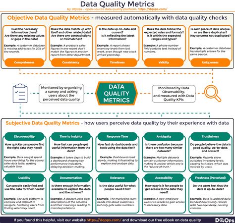 What Are Data Quality Metrics Definition Examples And Best Practices