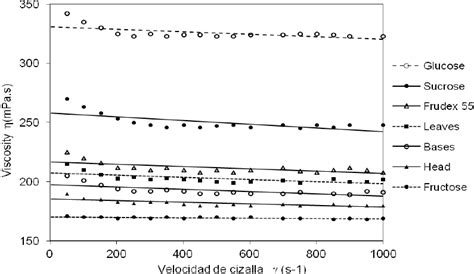 Viscosity Vs Shear Rate Of The Different Syrups At 70°brix And 25°c