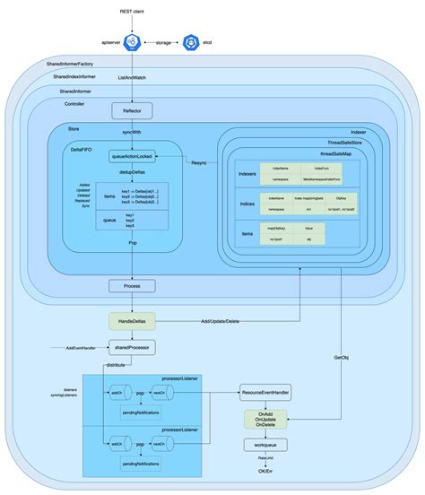 云原生 k8s 系列 四 浅谈 informer go k8s 系列 segmentfault 思否