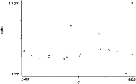 Tail Index Relative To The Proportion Of Correct Choices C Download